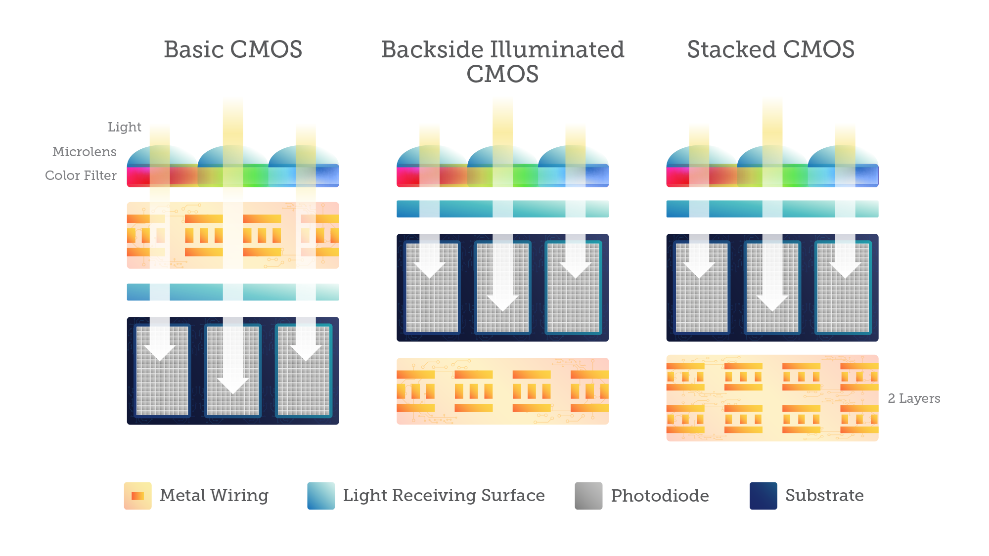 The Future of CMOS is Stacked | Teledyne Vision Solutions