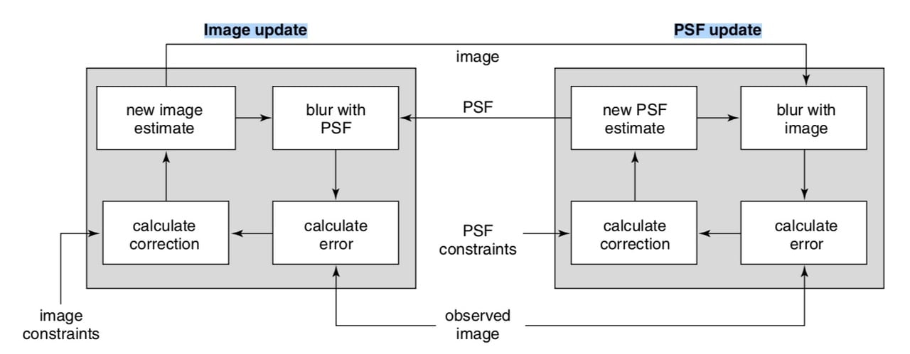 Image Restoration Through Deconvolution | Teledyne Vision Solutions