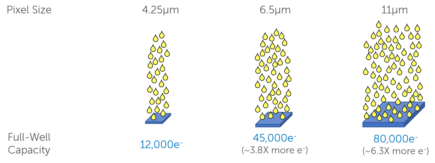 Full Well Capacity and Pixel Saturation | Teledyne Vision Solutions